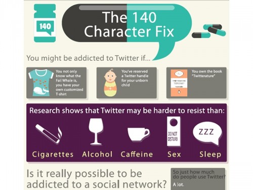 Twitter est plus addictif que le sexe, l’alcool ou les cigarettes